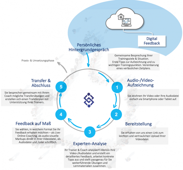Digital Feedback - AKZENT Consulting GmbH
